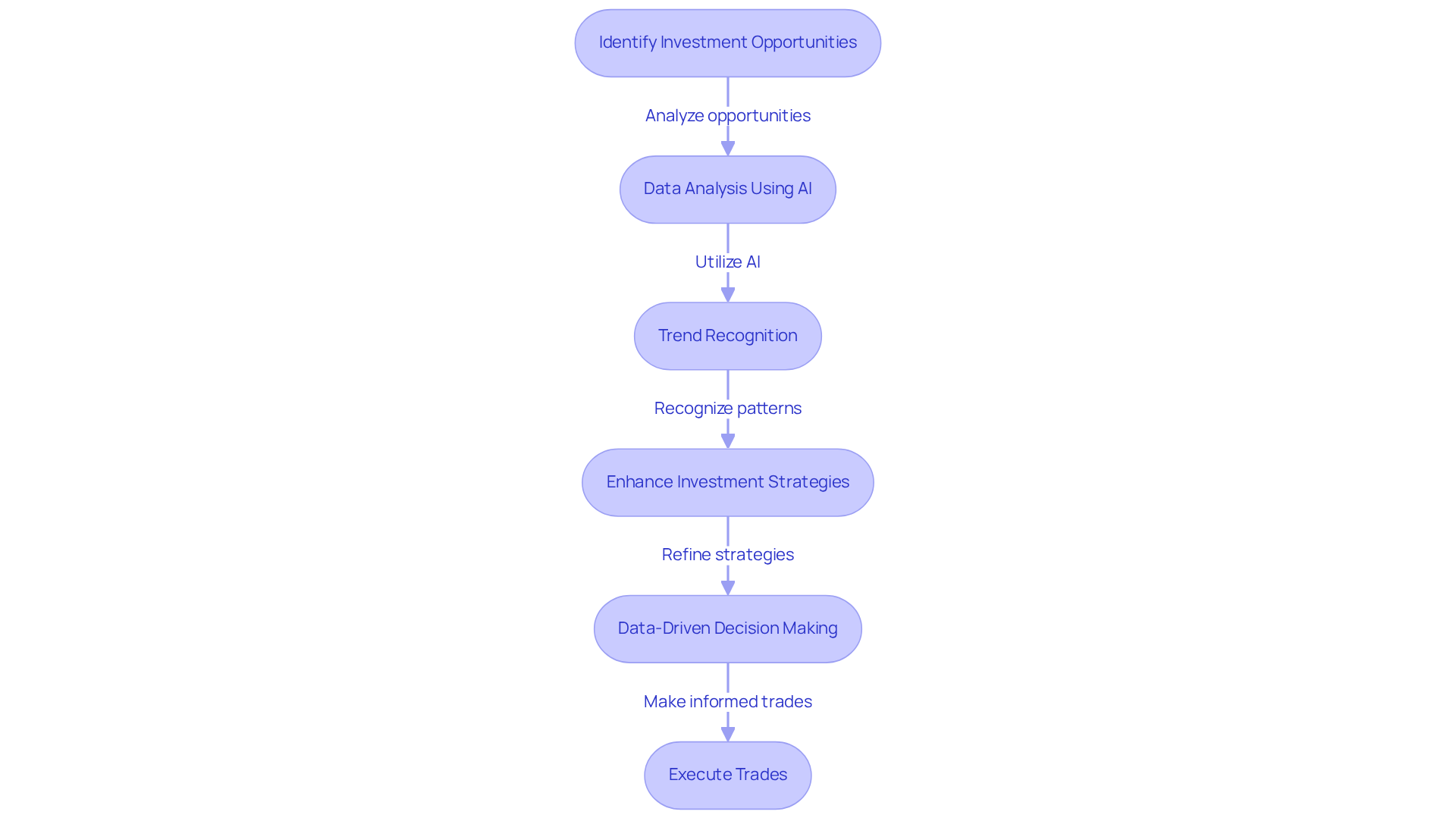 This flowchart outlines how AI contributes to trading decisions: from spotting opportunities to executing trades, illustrating the automated and data-driven nature of modern cryptocurrency trading.