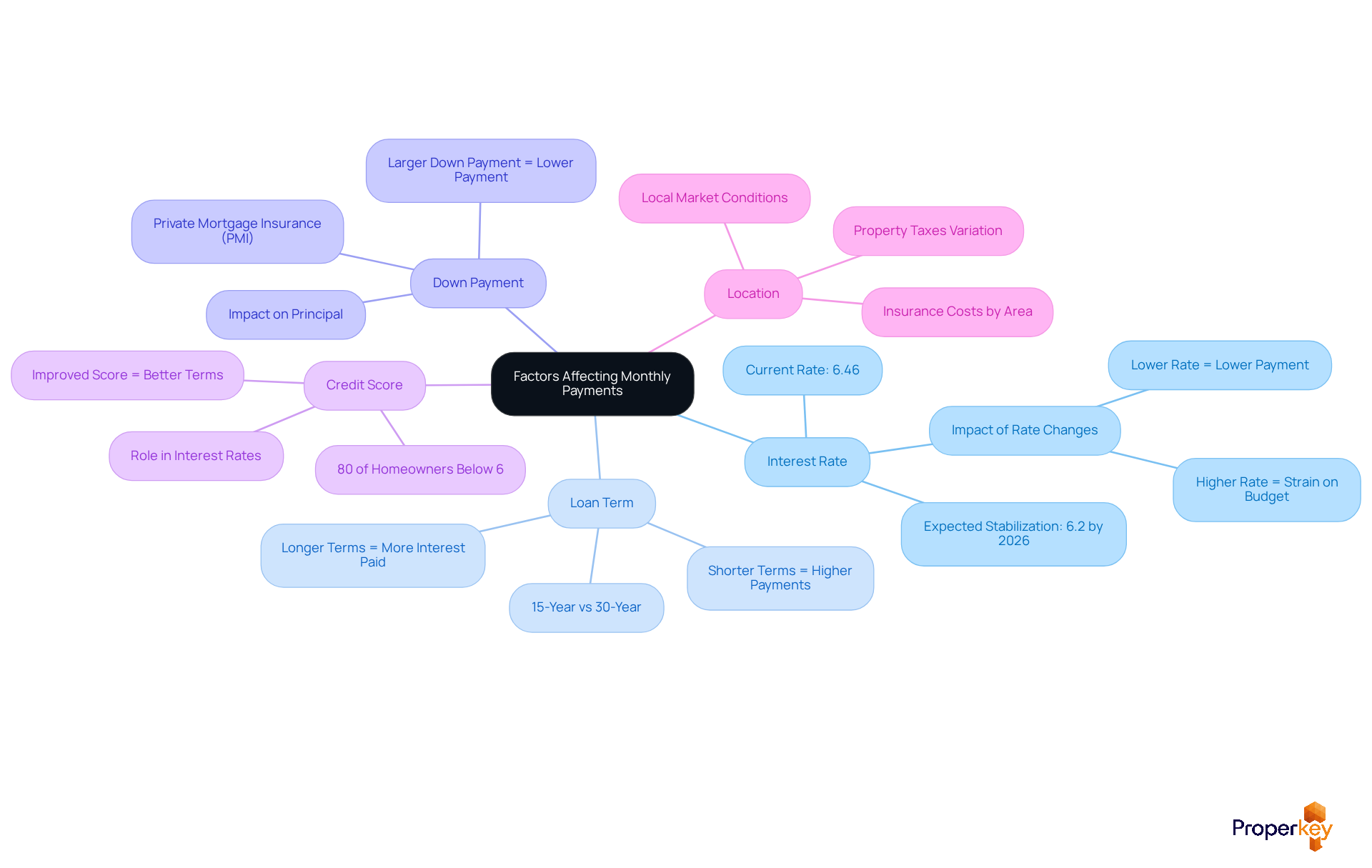 This mindmap starts with the main topic in the center and branches out to show different factors that can affect your monthly mortgage payment. Each branch represents a key factor, and the sub-branches provide more details about how each factor influences your payment. The colors help differentiate between the factors, making it easier to follow.
