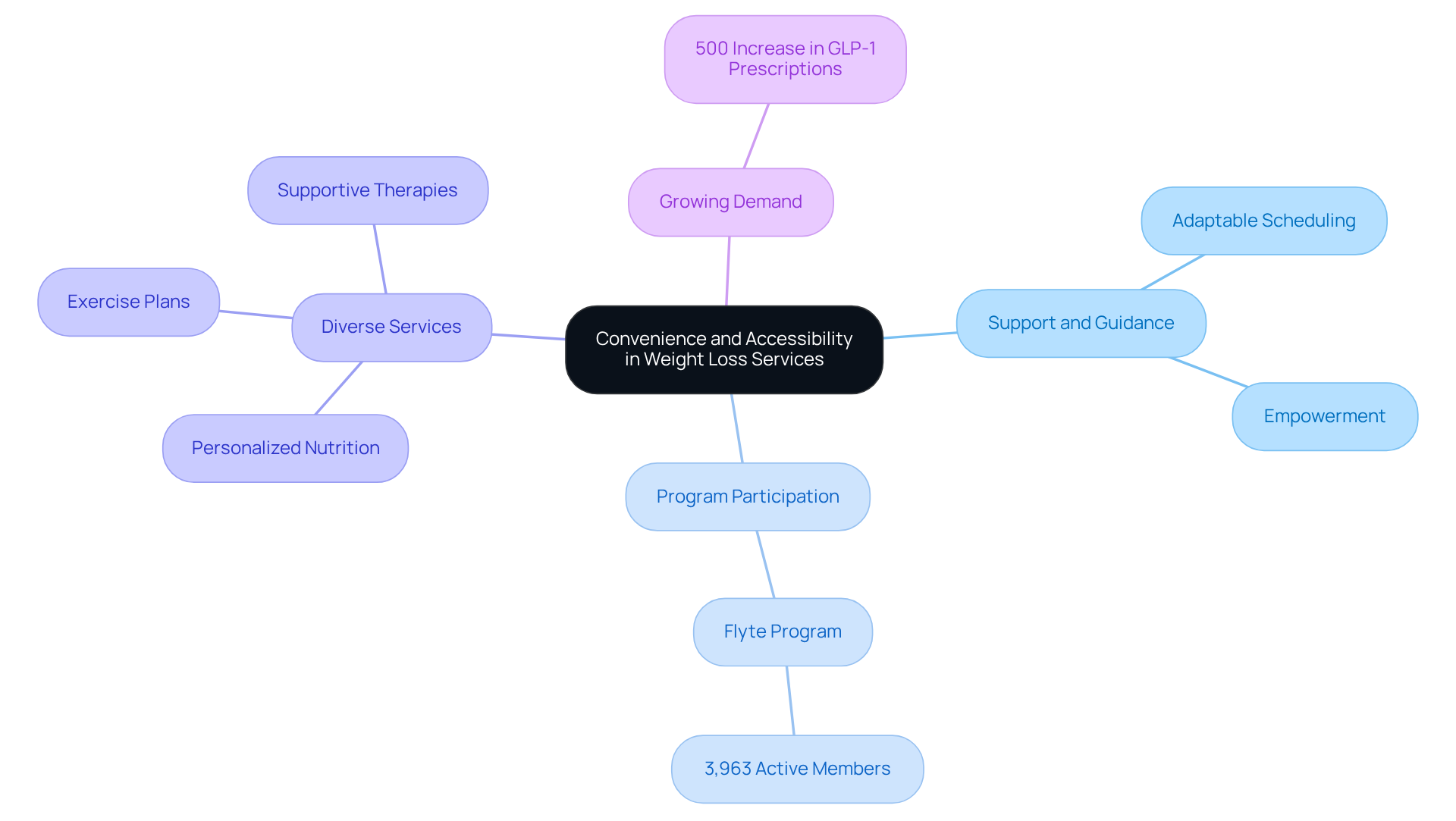 This mindmap illustrates how convenience and accessibility play a crucial role in weight loss services. Each branch represents a key theme, showing how they connect to the central idea of supporting individuals on their health journeys.