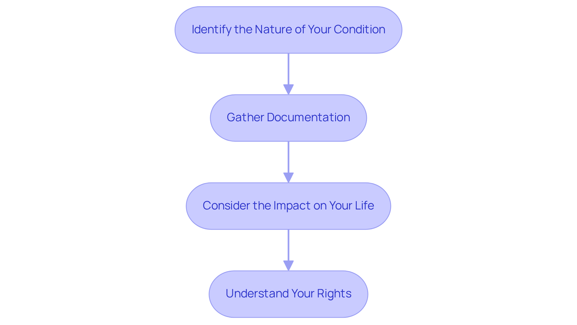 Each box represents a step in the process of assessing your legal needs. Follow the arrows to see how each step leads to the next, helping you navigate your situation effectively.