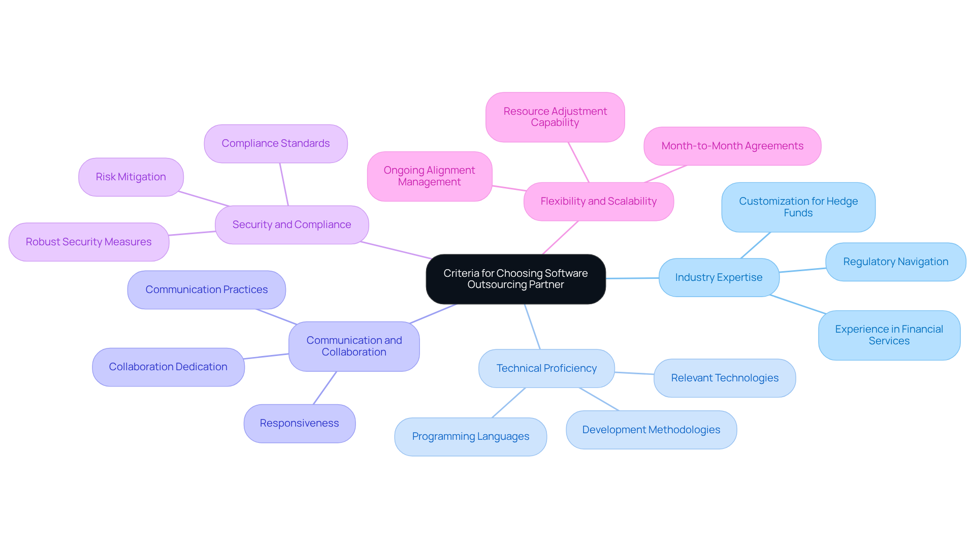 The central node represents the overall topic, while each branch shows a key criterion for selection. Sub-branches provide more details about what to look for in each area, helping you understand the important factors in choosing the right partner.