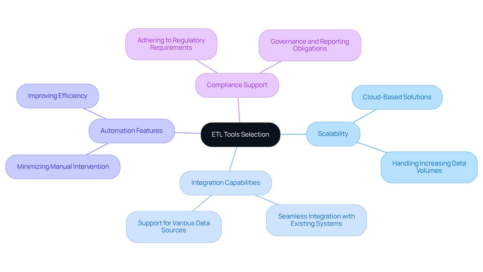 This mindmap starts with the main topic of selecting ETL tools at the center. Each branch represents a key consideration that firms should think about, helping you see how these factors connect to the overall decision-making process. This mindmap starts with the main topic of selecting ETL tools at the center. Each branch represents a key consideration that firms should think about, helping you see how these factors connect to the overall decision-making process.
