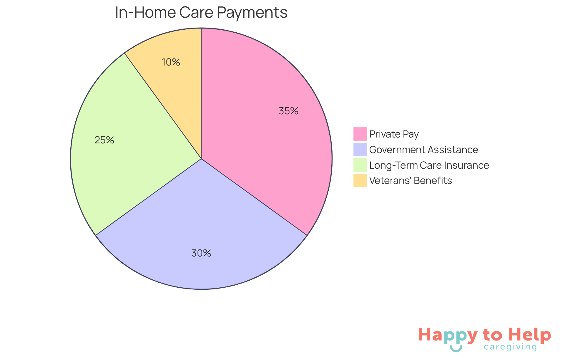 Each segment of the pie chart represents a different payment option for in-home care. The size of each slice indicates its importance or relevance in the overall financial planning for care. The bigger the slice, the more significant that option may be for families. Each segment of the pie chart represents a different payment option for in-home care. The size of each slice indicates its importance or relevance in the overall financial planning for care. The bigger the slice, the more significant that option may be for families.