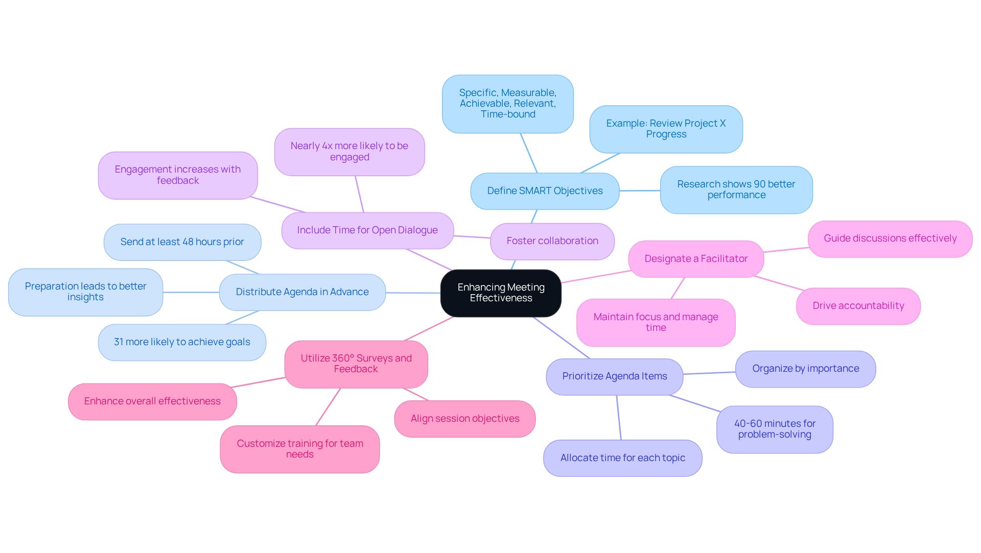 The central node represents the main goal of improving meetings. Each branch shows a key step to achieve this, with further details on actions or benefits. Follow the branches to see how each step contributes to a more productive meeting.