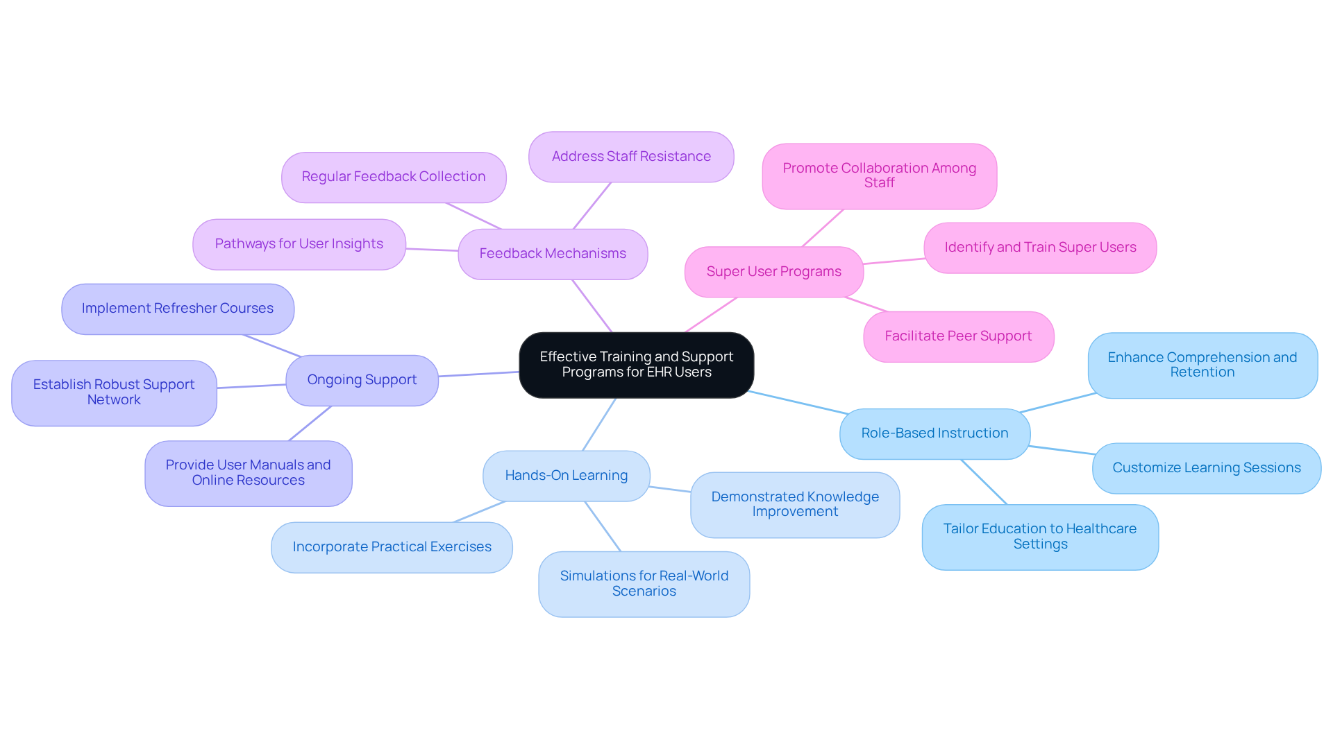 This mindmap illustrates the various strategies for training and supporting EHR users. Each branch represents a different approach, and the sub-branches provide details on how to implement these strategies effectively. Follow the branches to understand how each component contributes to successful EHR adoption.