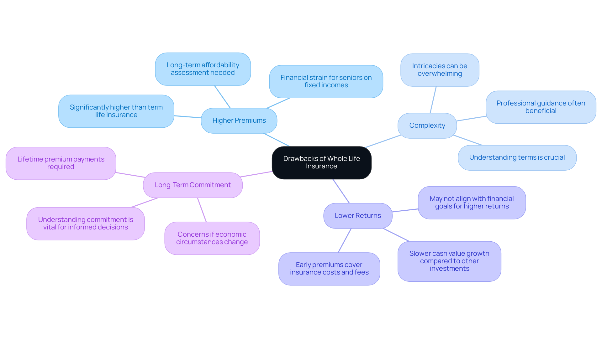 The central node represents the main topic, while each branch highlights a specific drawback. Follow the branches to explore each consideration and understand how they impact the decision to purchase whole life insurance.