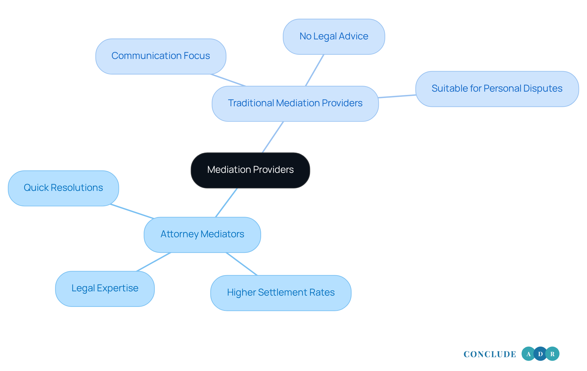 The central node represents the overall topic of mediation providers, while the branches illustrate the differences and benefits of attorney mediators versus traditional providers. Each sub-branch highlights key points, helping you understand which type of mediator may be best for your needs. The central node represents the overall topic of mediation providers, while the branches illustrate the differences and benefits of attorney mediators versus traditional providers. Each sub-branch highlights key points, helping you understand which type of mediator may be best for your needs.