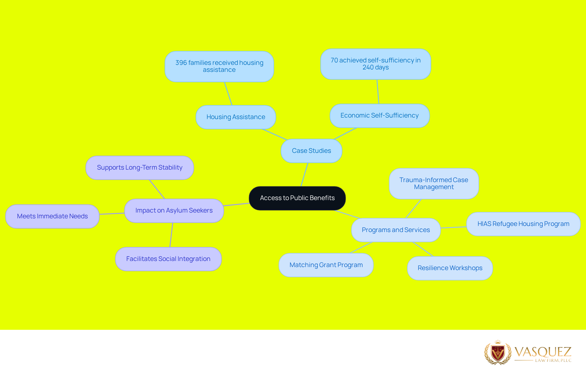 This mindmap illustrates how public benefits support asylum seekers. The central idea is surrounded by branches that show case studies, programs, and their impacts. Each branch helps you understand the different aspects of how these benefits contribute to successful integration into the community. This mindmap illustrates how public benefits support asylum seekers. The central idea is surrounded by branches that show case studies, programs, and their impacts. Each branch helps you understand the different aspects of how these benefits contribute to successful integration into the community.