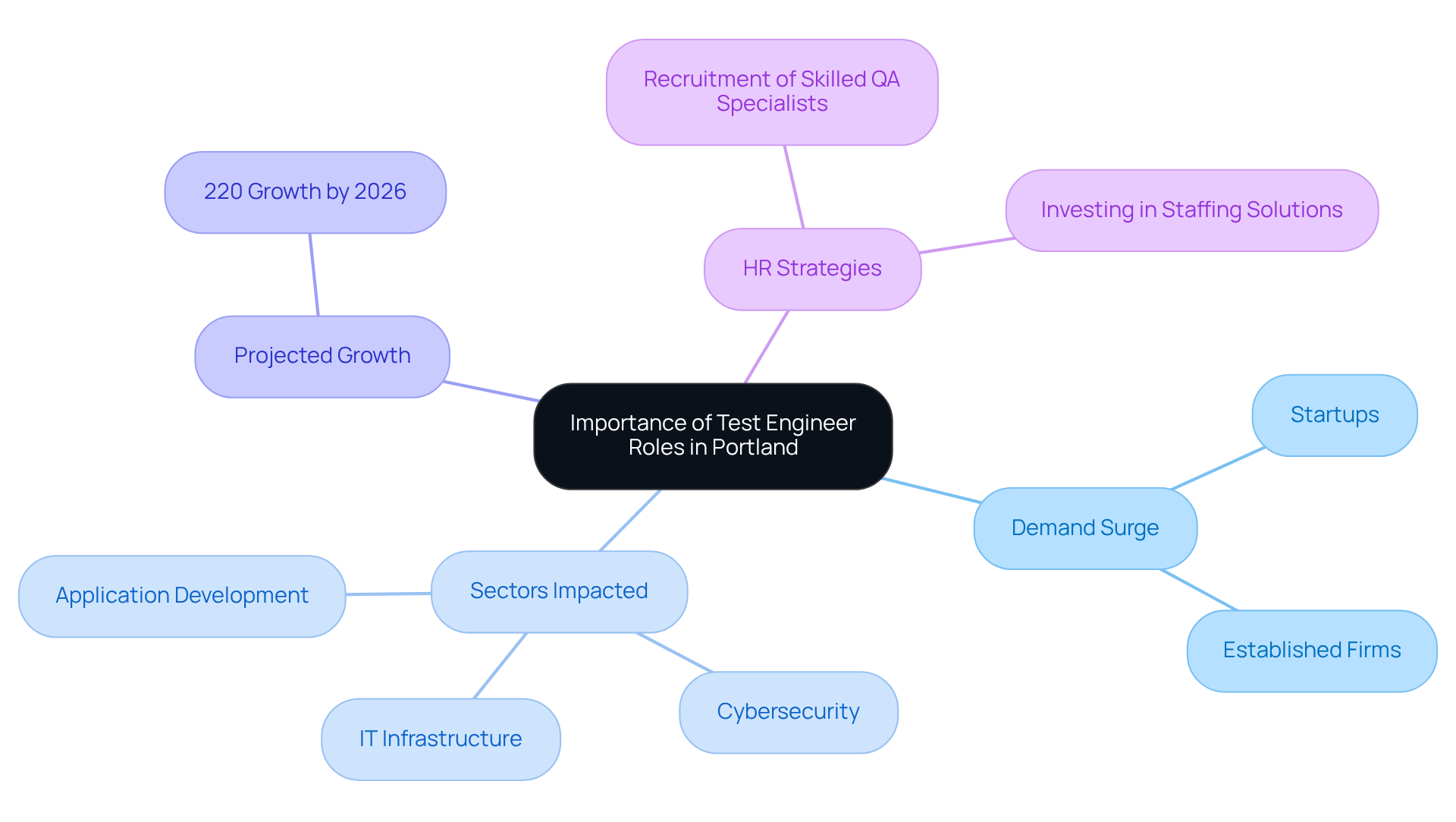 The central node represents the main theme, while branches show related topics. Each color-coded branch highlights different aspects of the importance of test engineers, making it easy to see how they connect to the overall narrative. The central node represents the main theme, while branches show related topics. Each color-coded branch highlights different aspects of the importance of test engineers, making it easy to see how they connect to the overall narrative.