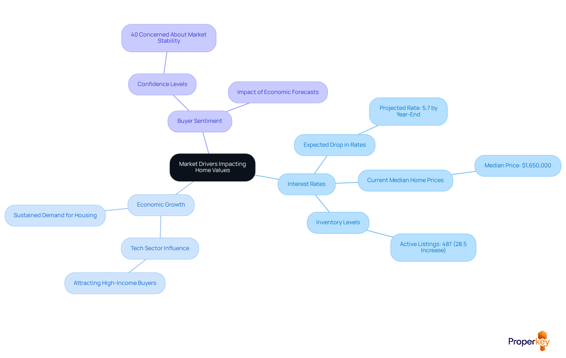 This mindmap illustrates the key factors affecting home values. Start at the center with the main topic, then follow the branches to explore each driver and its specific details. Each color represents a different driver, making it easy to see how they connect and influence the real estate market.