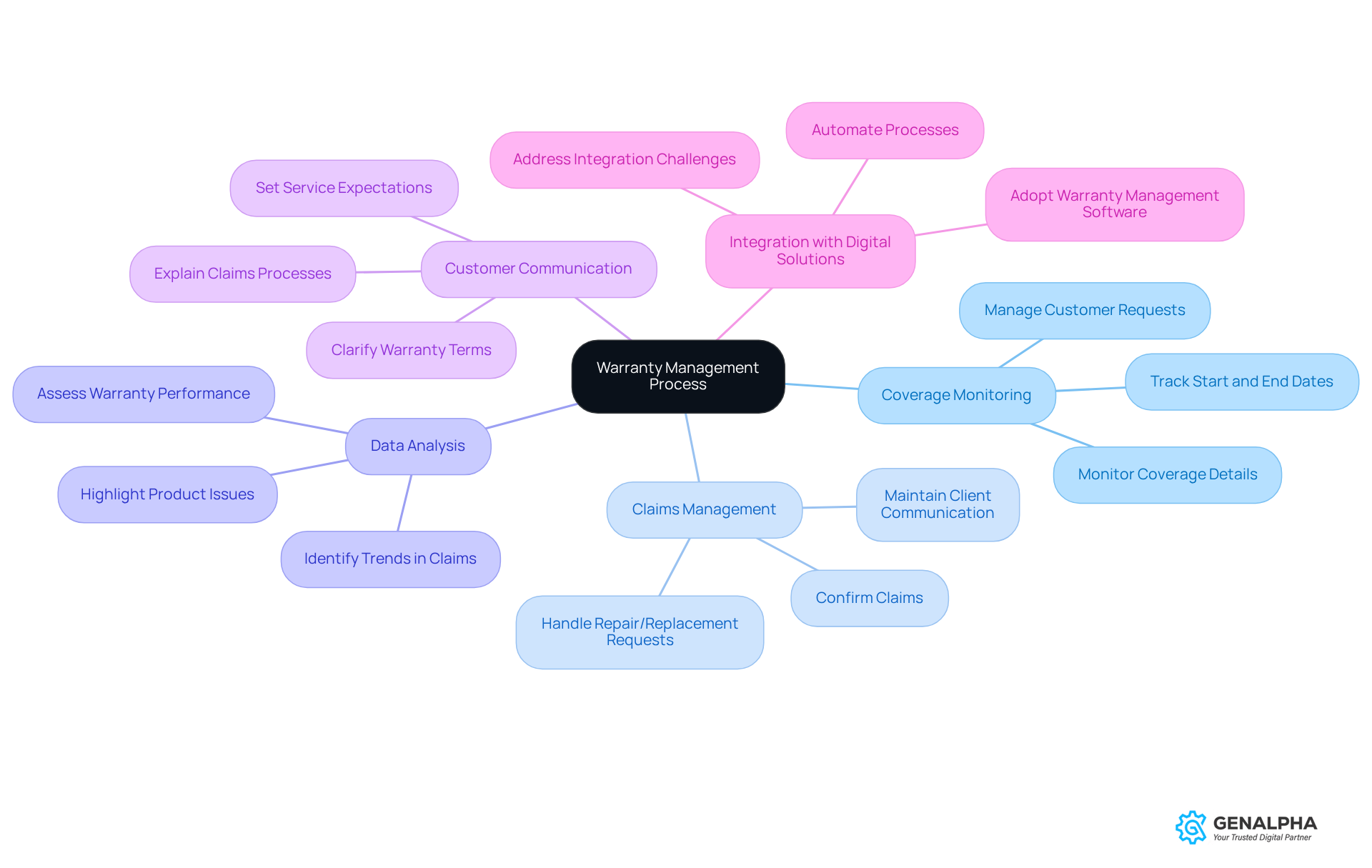 This mindmap starts with the main idea of warranty management at the center. Each branch represents a crucial component of the process, and the sub-branches provide more details about what each component entails. Follow the branches to understand how these elements work together to enhance customer loyalty and operational efficiency.