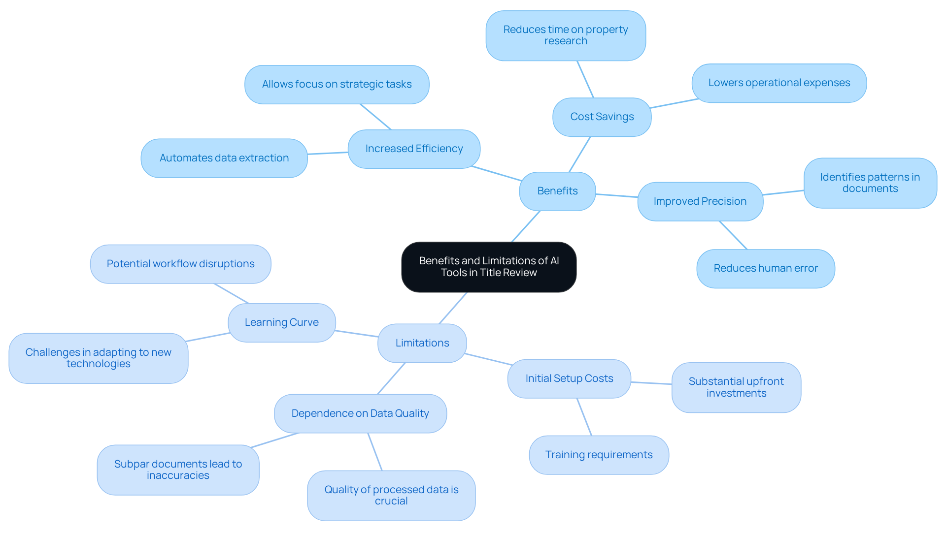 The central theme is AI tools in title review, branching out into benefits that highlight positive aspects and limitations that denote potential challenges. Each branch elaborates key points to facilitate understanding.
