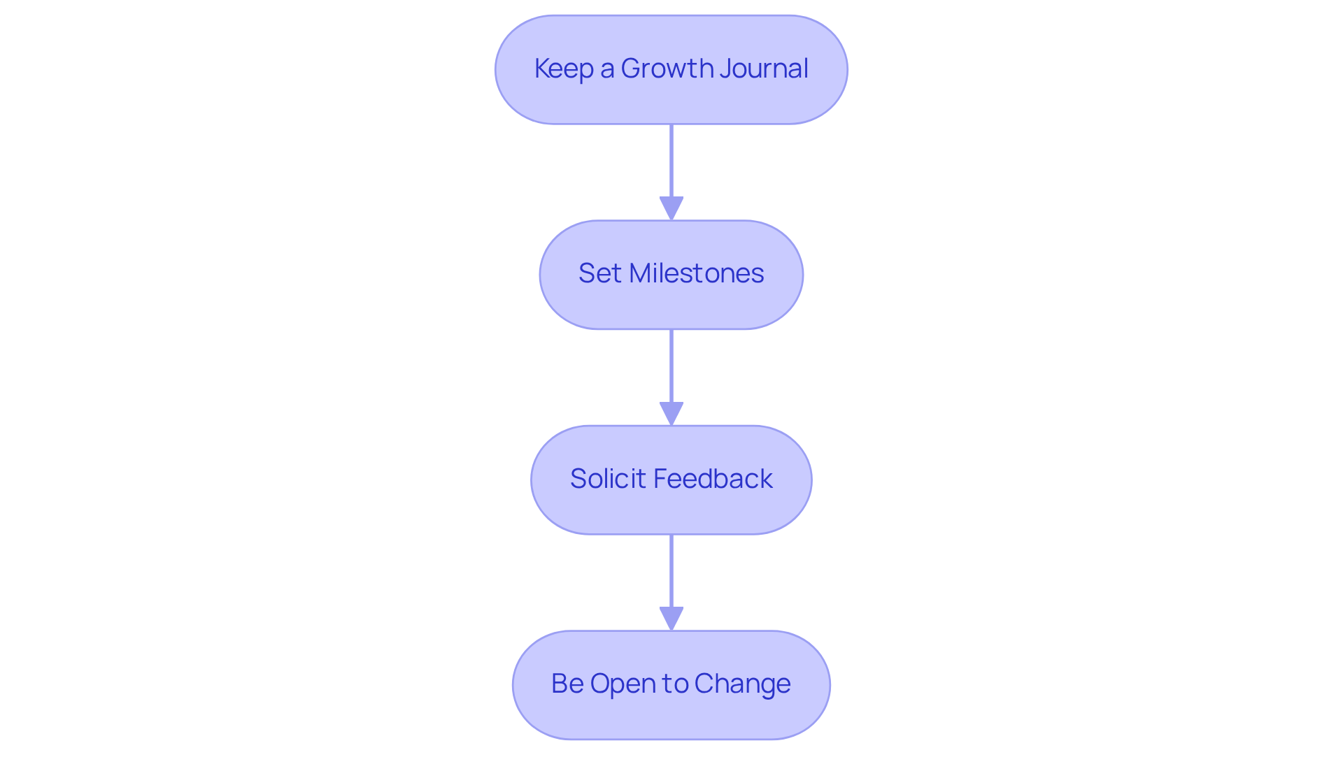 Each box represents a key step in your personal growth journey. Follow the arrows to see how each step builds on the previous one, helping you stay on track and adapt as needed. Each box represents a key step in your personal growth journey. Follow the arrows to see how each step builds on the previous one, helping you stay on track and adapt as needed.
