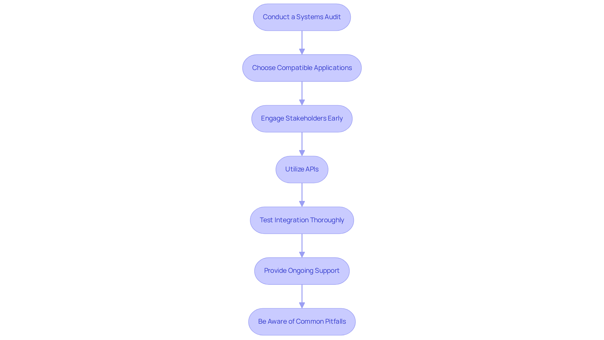 This flowchart outlines the steps hedge funds should take to integrate financial management software effectively. Each box represents a key practice, and the arrows show the order in which to follow them. Start at the top and move down to ensure a smooth integration process.