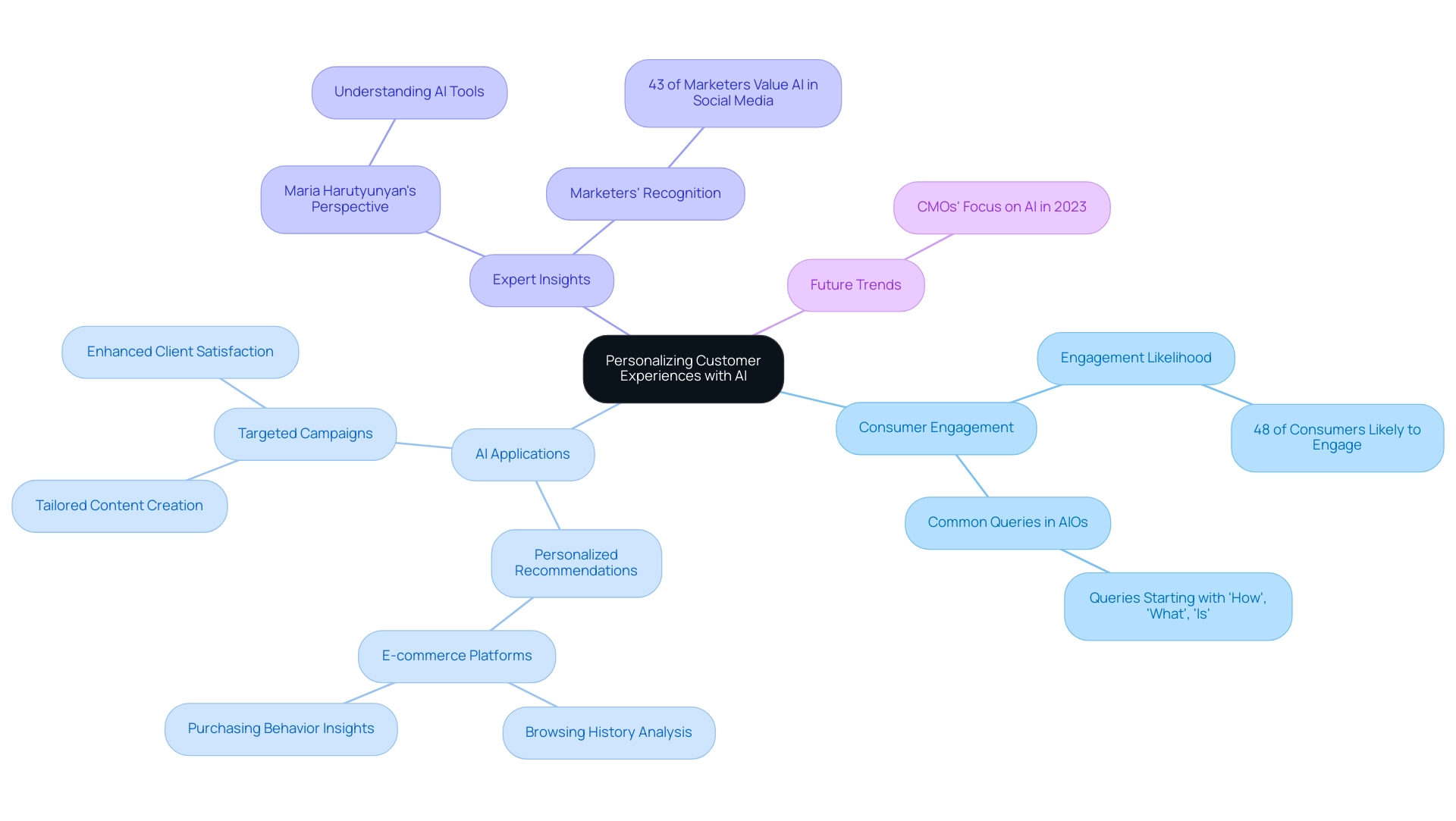 The central node represents the main theme, with branches illustrating key areas such as consumer engagement, AI applications, and expert insights.