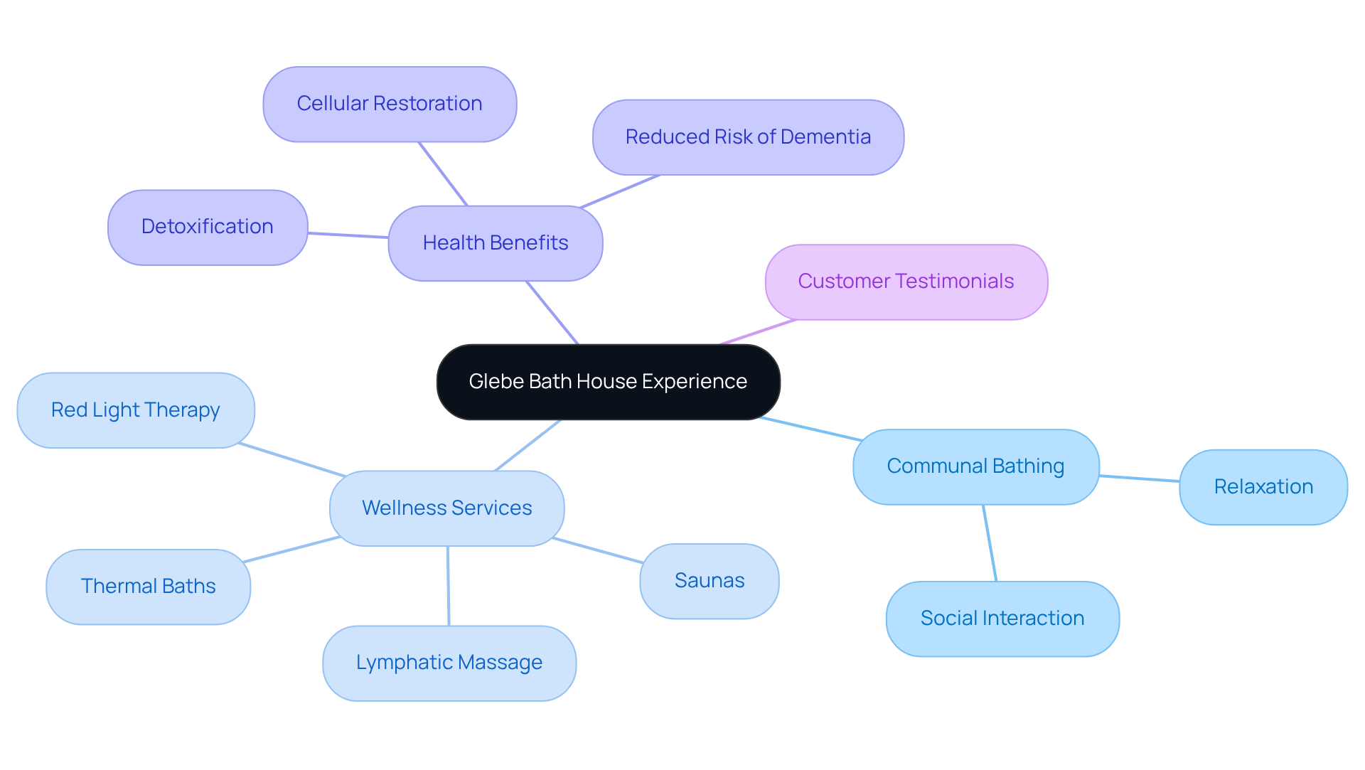 This mindmap illustrates the various components of the Glebe Bath House experience. The central idea is surrounded by key themes and their relationships, helping you see how communal bathing enhances well-being. This mindmap illustrates the various components of the Glebe Bath House experience. The central idea is surrounded by key themes and their relationships, helping you see how communal bathing enhances well-being.