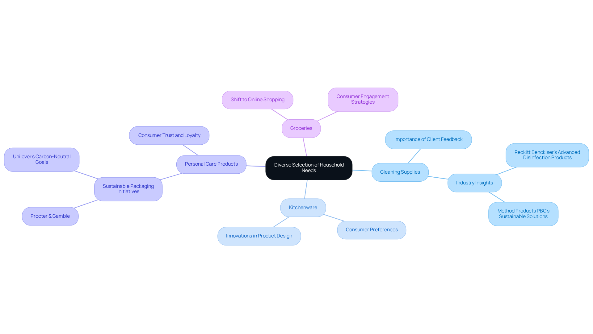Start at the center with the main theme of expert curation, then explore each branch to see the specific product categories and insights about customer engagement.