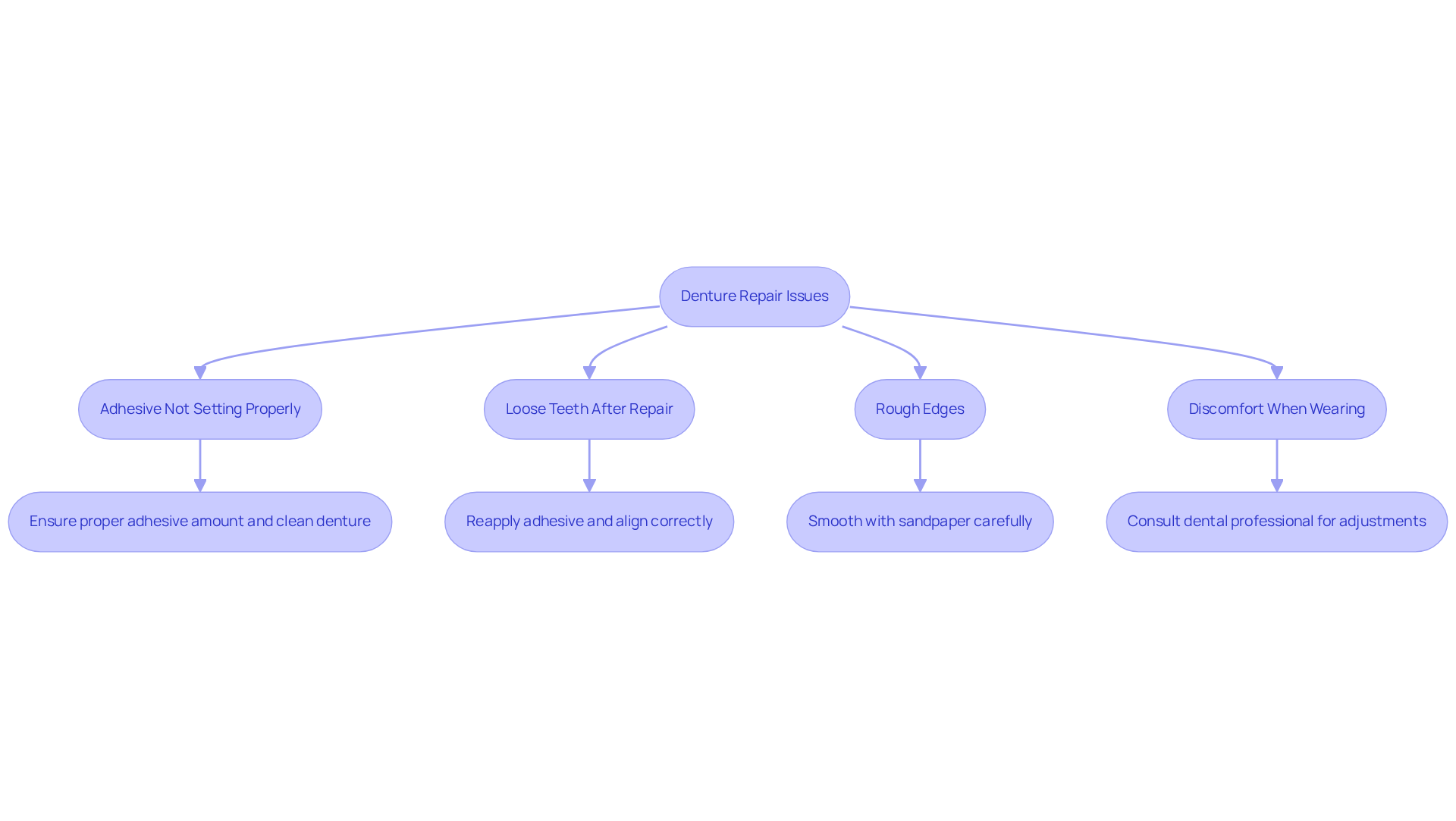 Follow the arrows from each problem to see the suggested solutions. Each box represents a common issue you might face with dentures, and the arrows guide you to the steps you can take to resolve them.