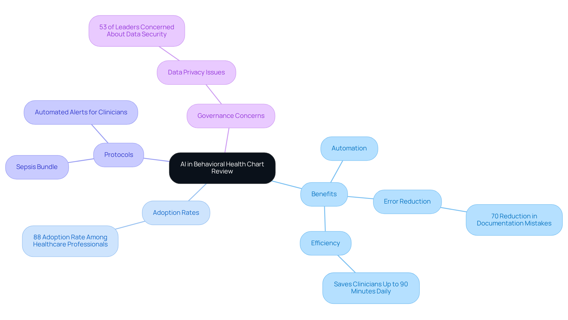 The central node represents the main topic, while branches show the benefits, adoption rates, specific protocols, and governance concerns related to AI in healthcare. Each branch helps you understand how these elements connect to the overall theme. The central node represents the main topic, while branches show the benefits, adoption rates, specific protocols, and governance concerns related to AI in healthcare. Each branch helps you understand how these elements connect to the overall theme.