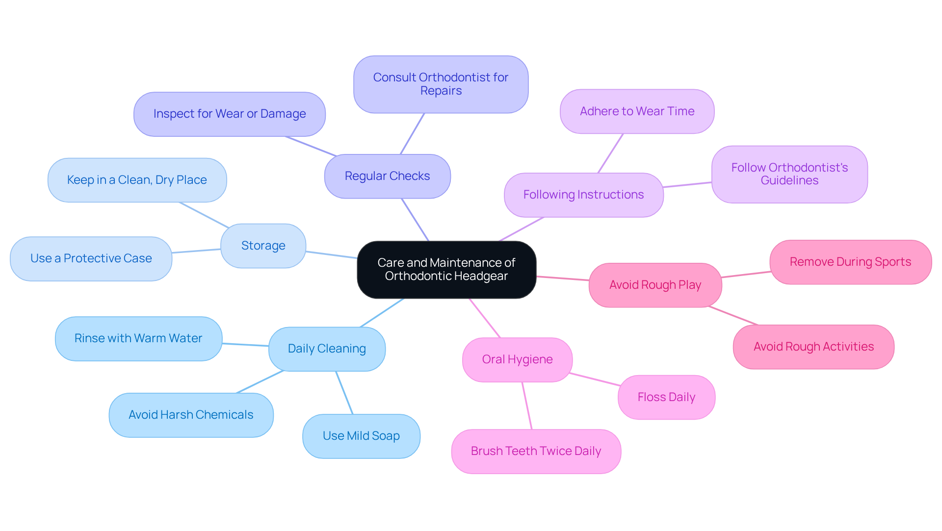 The central node represents the overall care guide, while each branch highlights a key area of focus. Follow the branches to explore specific tips and actions that can help maintain your child's orthodontic headgear effectively.
