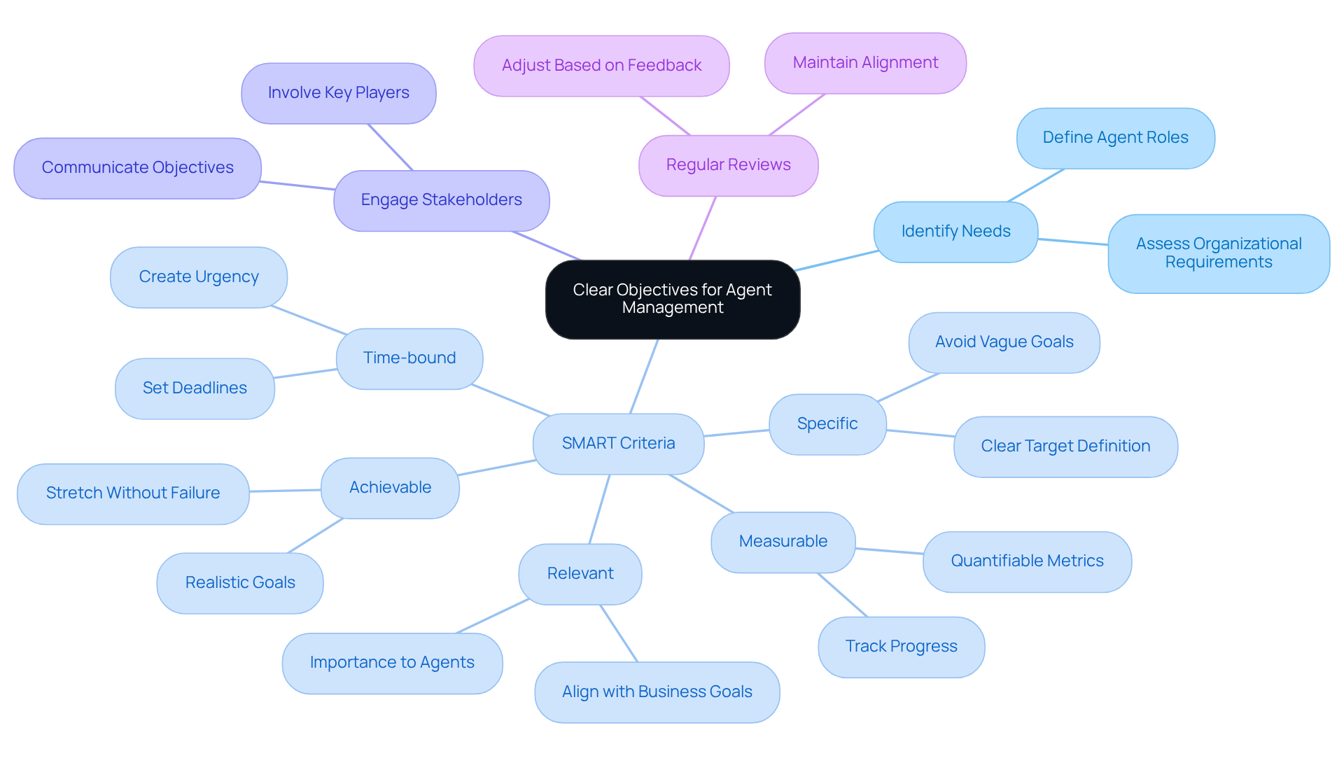 Start at the center with the main goal of setting clear objectives. Follow the branches to explore how to identify needs, apply SMART criteria, engage stakeholders, and review objectives regularly.