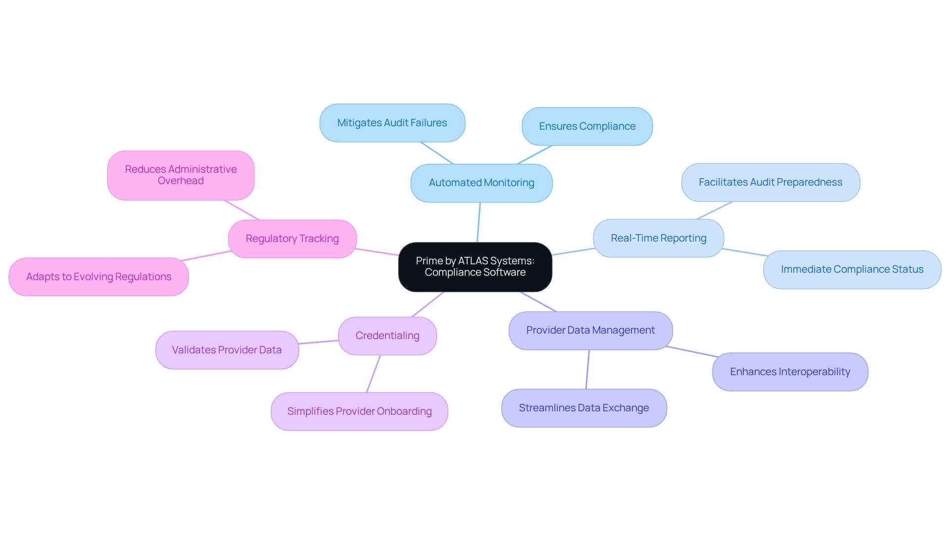 The central node represents the software, while branches show its features and benefits. Each color-coded branch helps you see how each feature contributes to effective compliance management.