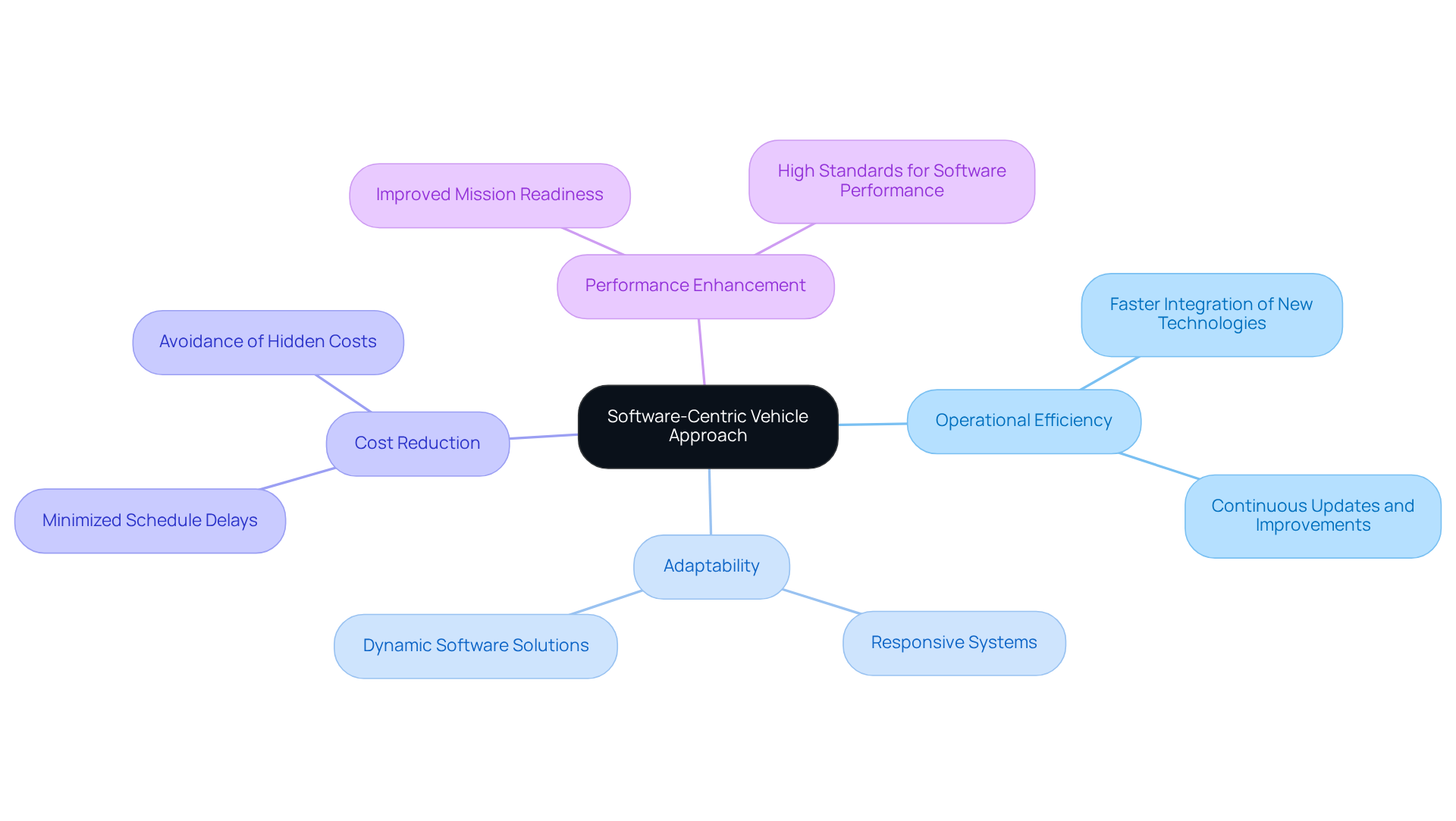 The center represents the main idea, and the branches show the key benefits. Each color-coded branch helps you see how the approach improves various aspects of aerospace technology. The center represents the main idea, and the branches show the key benefits. Each color-coded branch helps you see how the approach improves various aspects of aerospace technology.