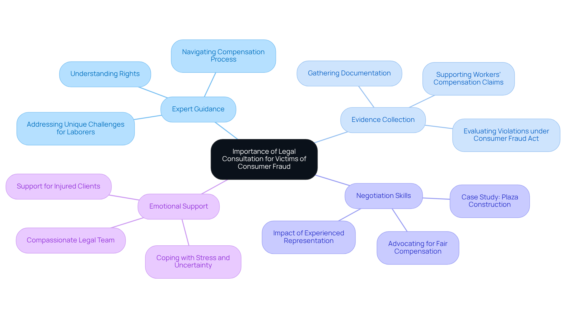This mindmap illustrates the essential reasons why victims of consumer fraud should seek legal consultation. Each branch represents a key area of support, helping you understand how legal professionals can assist you in navigating the complexities of consumer fraud. This mindmap illustrates the essential reasons why victims of consumer fraud should seek legal consultation. Each branch represents a key area of support, helping you understand how legal professionals can assist you in navigating the complexities of consumer fraud.