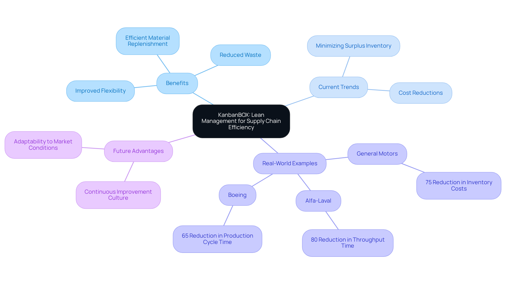 Start at the center with KanbanBOX, then explore its benefits, trends in lean logistics, real-world success stories, and future advantages. Each branch represents a different aspect of how KanbanBOX enhances supply chain efficiency.