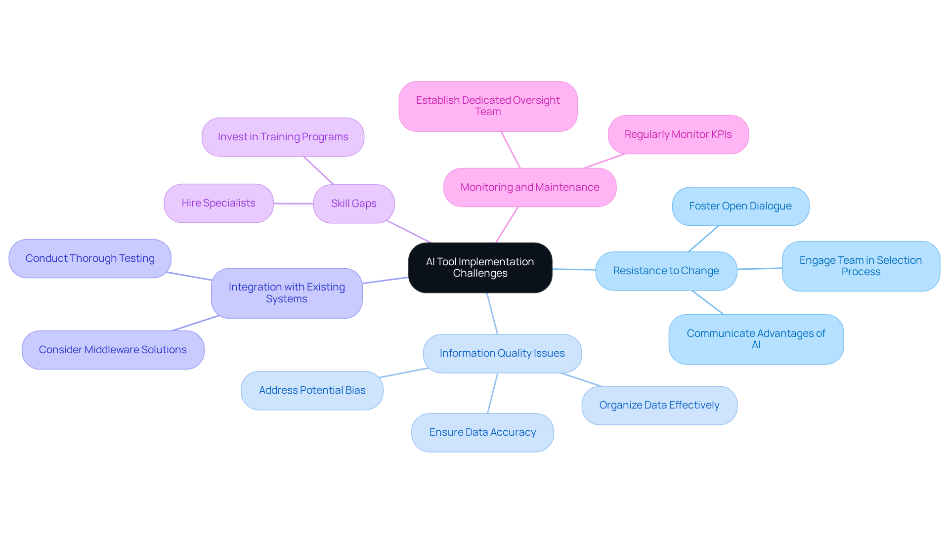 The central node represents the overall topic, while each branch highlights a specific challenge. The sub-branches detail the solutions, helping you understand how to tackle each issue effectively.