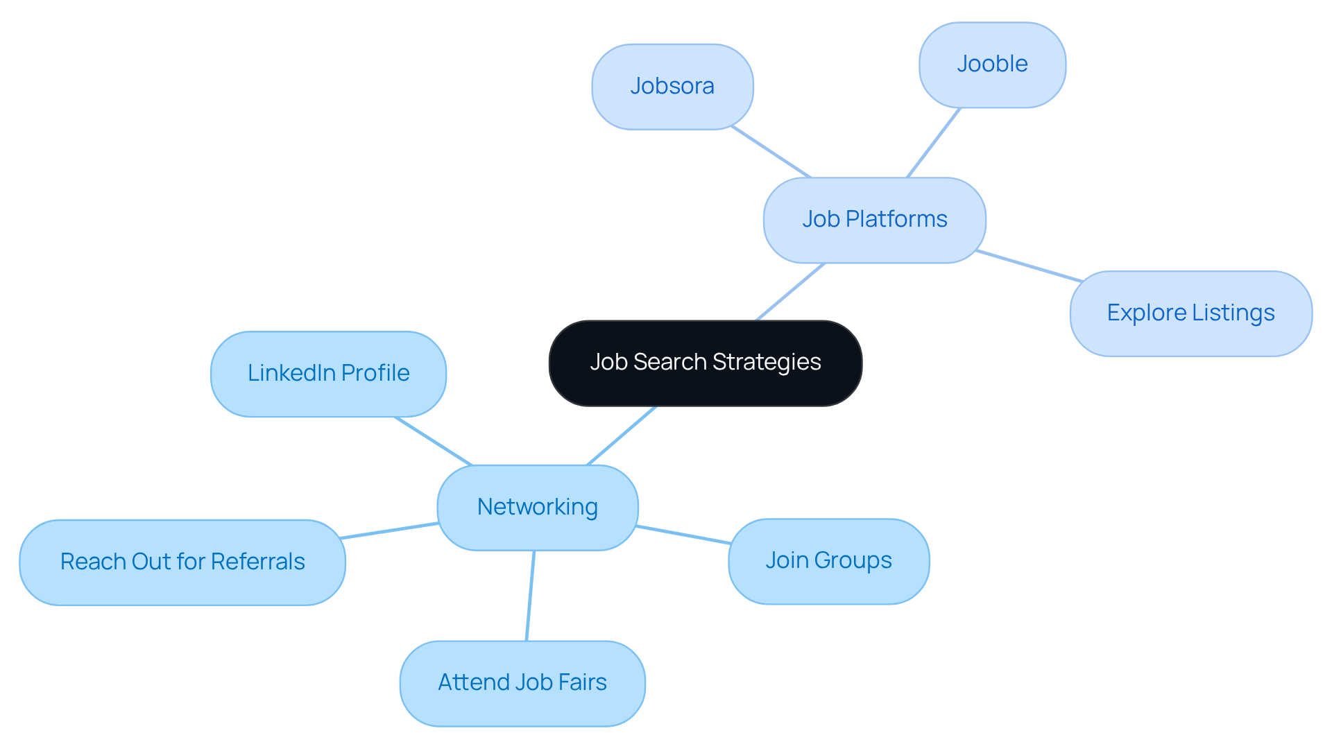 The center represents the overall job search strategies, with branches showing different methods like networking and using job platforms. Each sub-branch provides specific actions to take, helping you visualize how to enhance your job search.