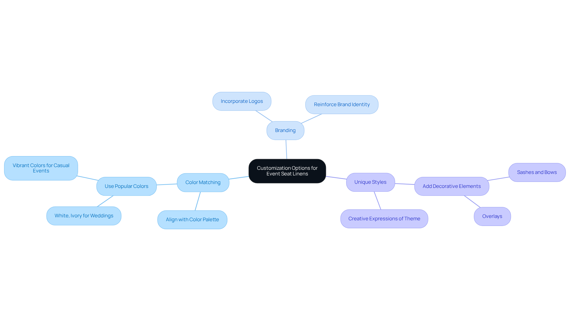 Start at the center with the main theme of customization, then follow the branches to explore each option and its specific strategies for enhancing event aesthetics.