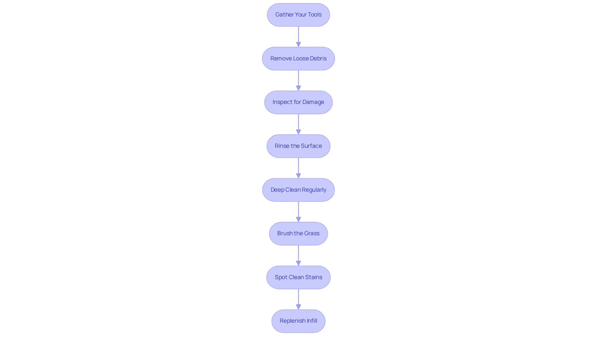 Each box represents a step in the cleaning process. Follow the arrows to see the order in which you should complete each task to keep your artificial grass in top condition.