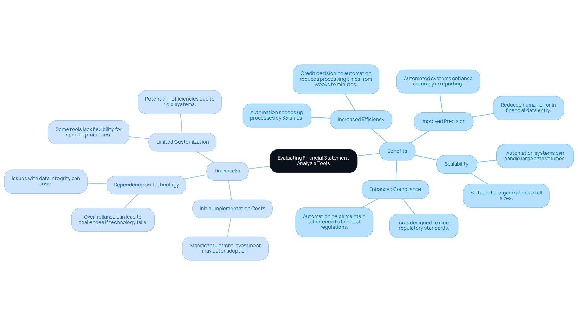 The central node represents the evaluation of tools, with branches showing the benefits and drawbacks. Each point under these categories highlights specific aspects to consider when choosing automation tools.