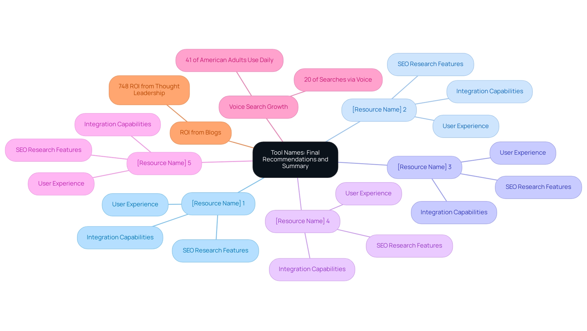 Each branch represents a tool, with sub-branches detailing features and trends; colors distinguish between different categories of information.