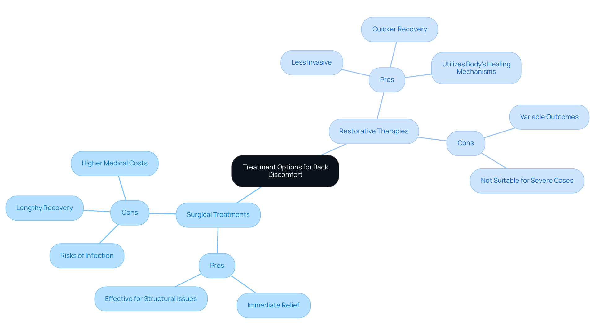 This mindmap shows the two main treatment options for back discomfort. Each branch highlights the pros and cons, helping you understand the benefits and risks associated with surgery versus restorative therapies.