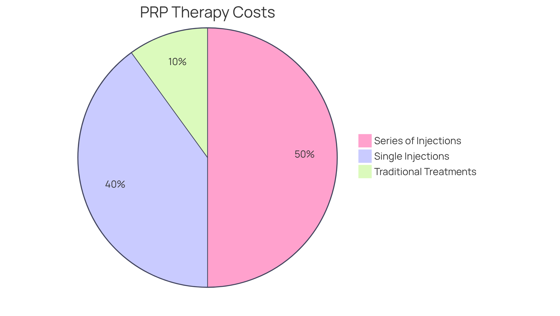 This pie chart shows the different costs associated with PRP therapy and traditional treatments. Each slice represents a treatment option: the larger the slice, the more significant the cost contribution. For example, the slice for single injections shows the range of $500 to $2,500, while the slice for traditional treatments shows a lower range of $100 to $300. This pie chart shows the different costs associated with PRP therapy and traditional treatments. Each slice represents a treatment option: the larger the slice, the more significant the cost contribution. For example, the slice for single injections shows the range of $500 to $2,500, while the slice for traditional treatments shows a lower range of $100 to $300.