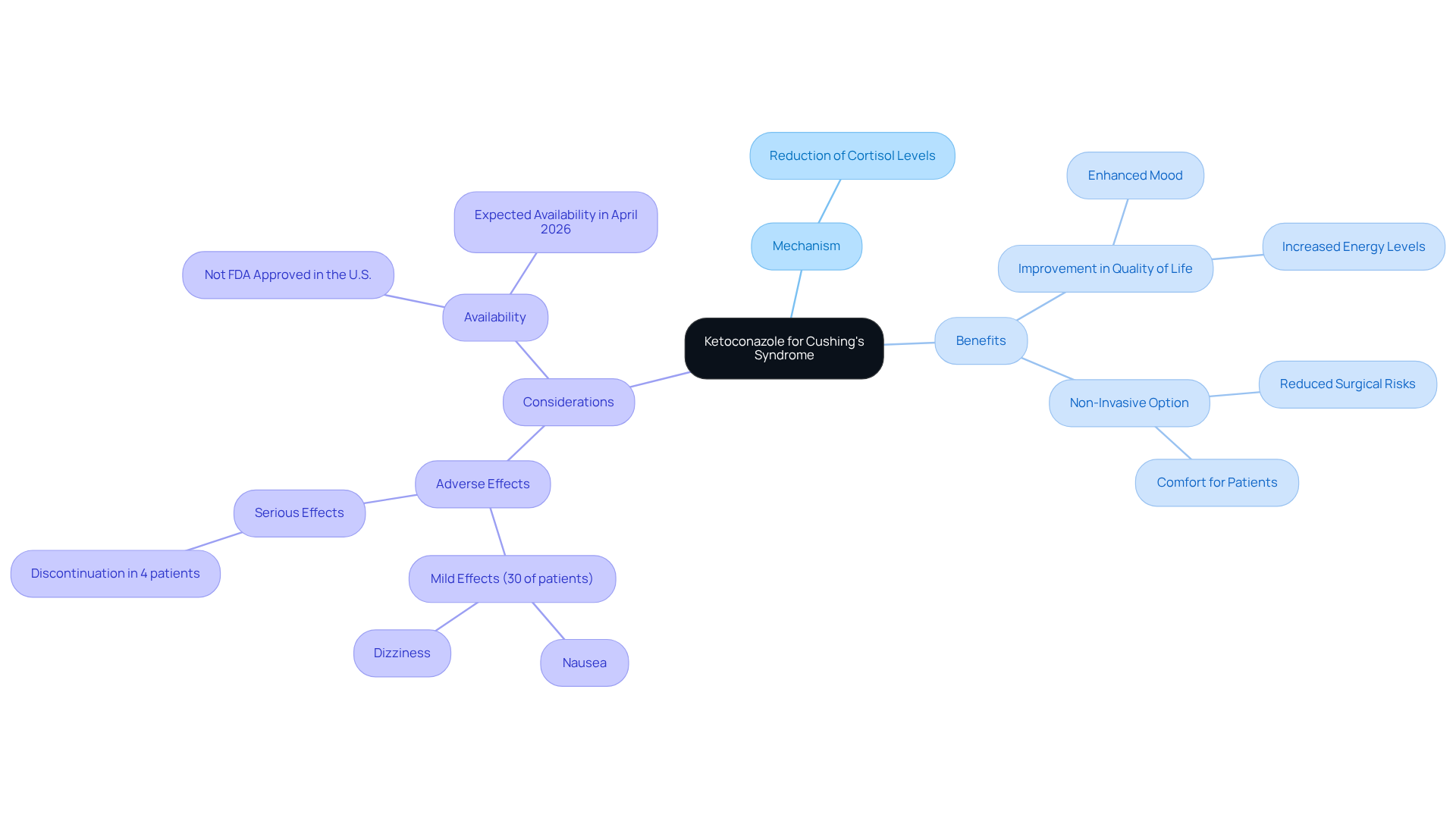 This mindmap illustrates how ketoconazole helps manage Cushing's Syndrome. Start at the center with the medication, then explore its mechanism and various benefits. Each branch shows a different aspect of how ketoconazole can improve life for those affected by this condition.