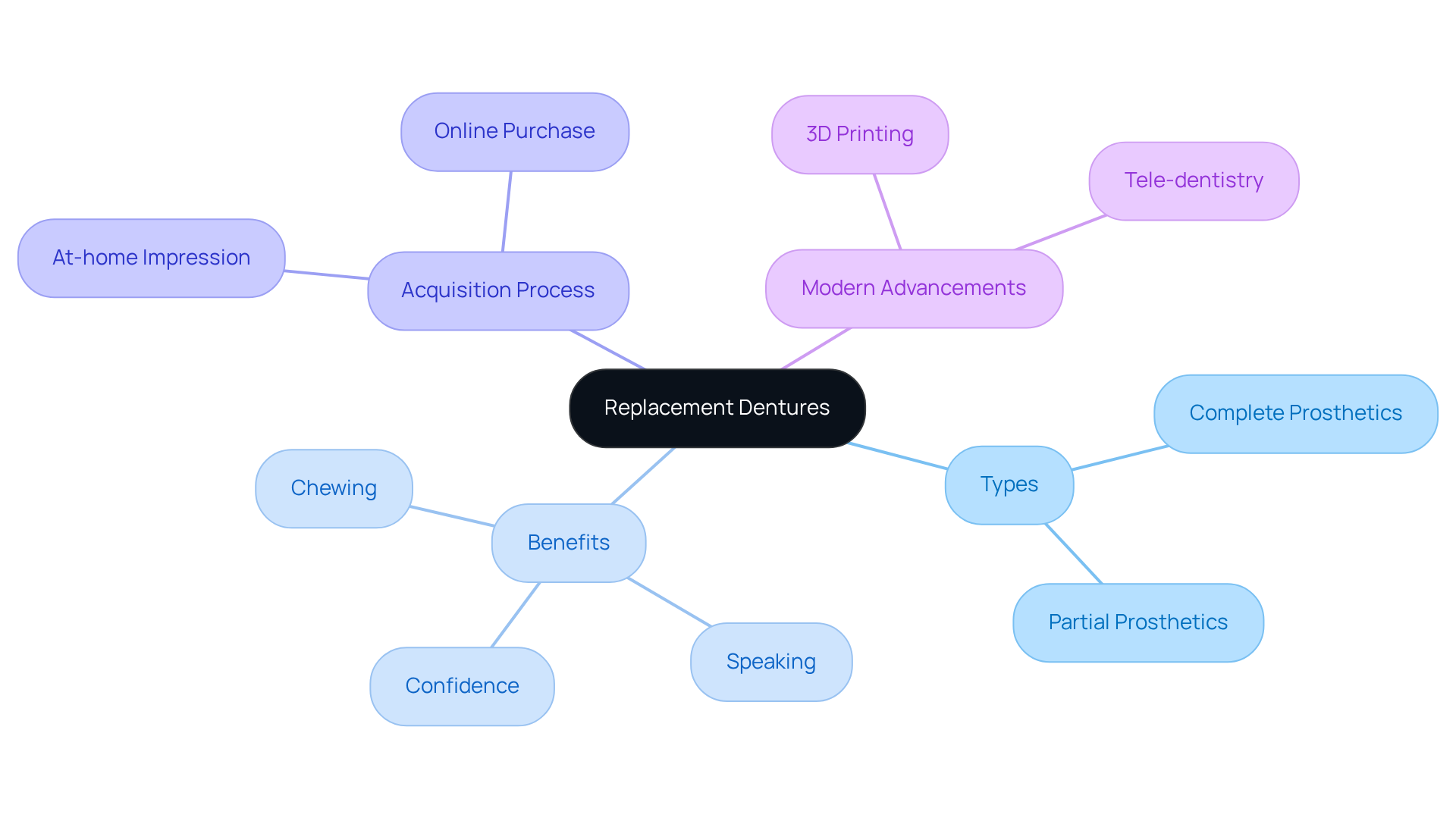 Begin at the center with 'Replacement Dentures', and explore the branches to learn about the different types, benefits, and modern methods of acquiring them. Each color-coded branch provides insights into a specific area, making it easier to navigate the information.