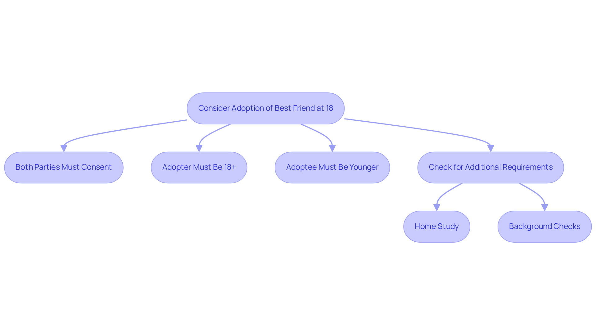 This flowchart outlines the steps you need to take to adopt your best friend at 18. Start at the top and follow the arrows to see what requirements you must meet, including consent and age restrictions. Additional steps may vary by state, so be sure to check local laws! This flowchart outlines the steps you need to take to adopt your best friend at 18. Start at the top and follow the arrows to see what requirements you must meet, including consent and age restrictions. Additional steps may vary by state, so be sure to check local laws!