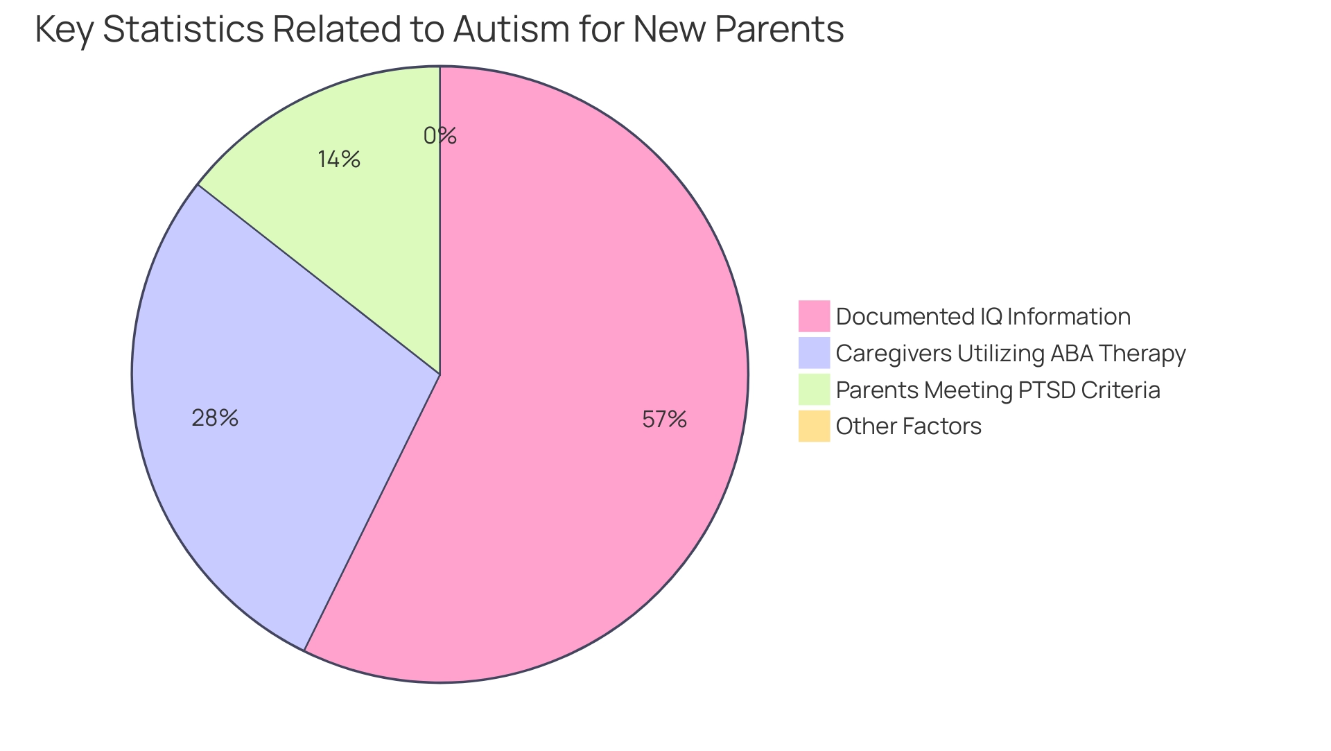 Each section of the pie chart represents a key statistic relevant to autism: IQ information (73.9%), PTSD in parents (18.6%), and ABA therapy usage (36.5%).