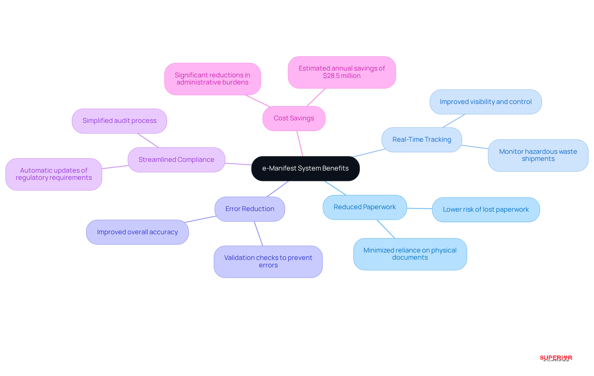 The central node represents the e-Manifest system, and each branch shows a key benefit. Follow the branches to explore how each advantage contributes to improved hazardous materials management.