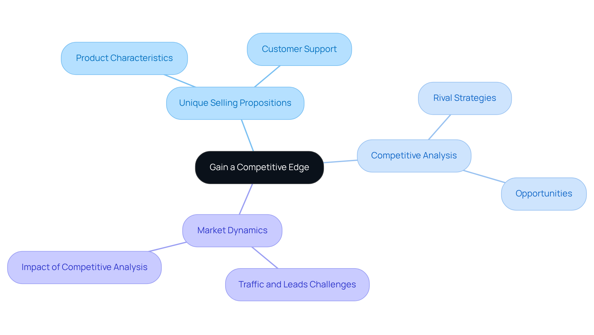 The center represents the main goal of gaining a competitive edge, with branches showing the key strategies and their components. Each color-coded branch helps you understand how different aspects contribute to overall business success. The center represents the main goal of gaining a competitive edge, with branches showing the key strategies and their components. Each color-coded branch helps you understand how different aspects contribute to overall business success.