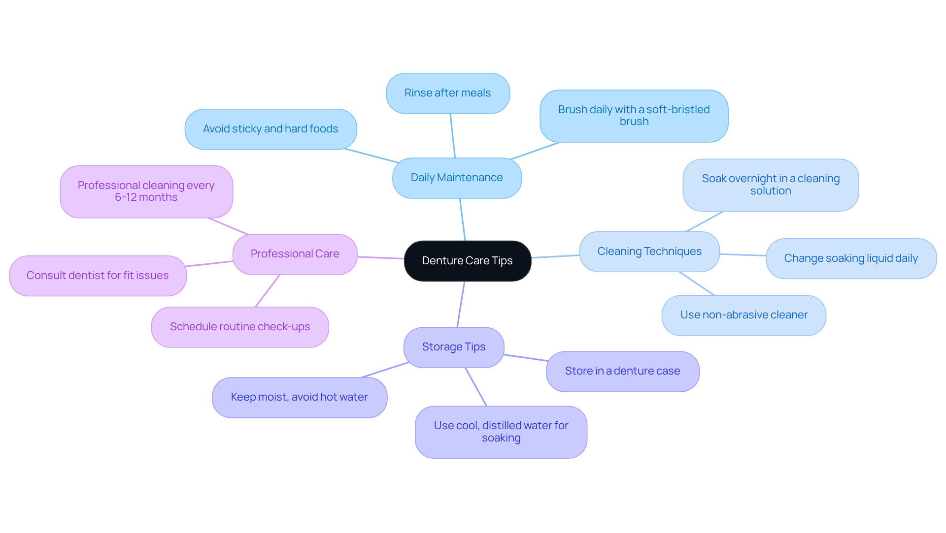The center shows the main topic of denture care, and the branches represent different categories of tips. Each tip is a practical action you can take to keep your dentures in great shape.