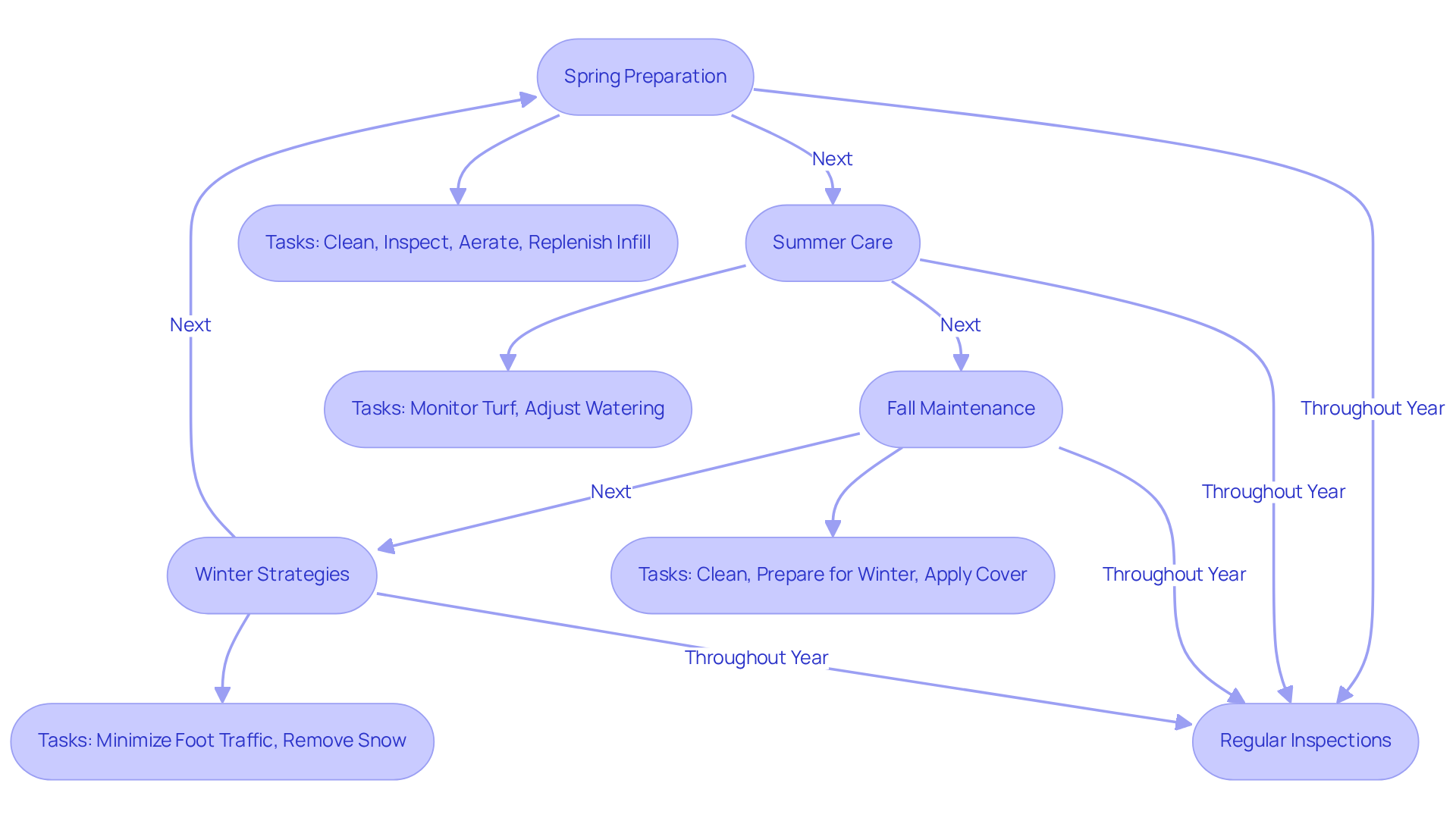 Each box represents a season and the tasks to be done. Follow the arrows to see how maintenance flows from one season to the next, ensuring your lawn stays healthy all year round. Each box represents a season and the tasks to be done. Follow the arrows to see how maintenance flows from one season to the next, ensuring your lawn stays healthy all year round.