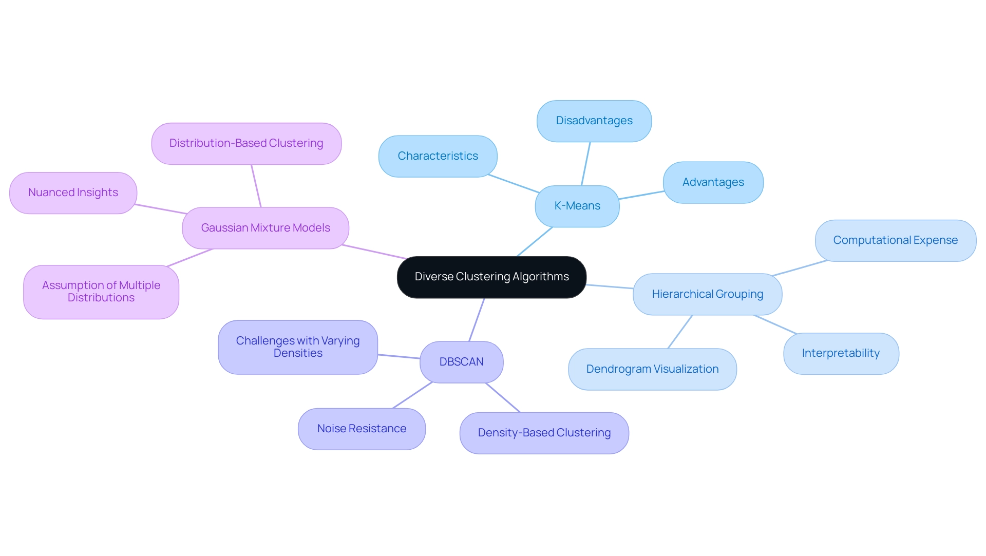 Each branch represents a different clustering algorithm, with sub-branches detailing their features and implications. Colors differentiate the algorithms for clarity.