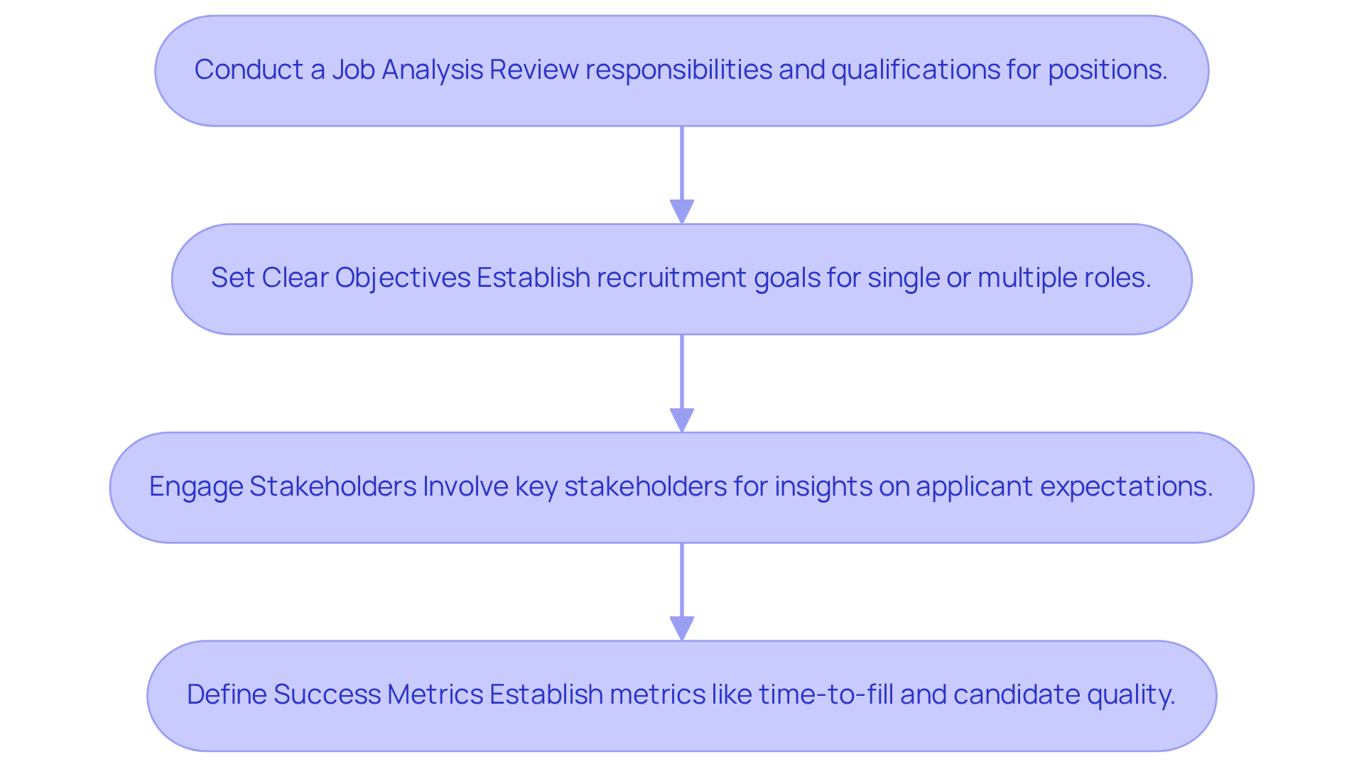 Each box represents a step in the recruitment process. Follow the arrows to see how each step leads to the next, helping you refine your hiring strategy. Each box represents a step in the recruitment process. Follow the arrows to see how each step leads to the next, helping you refine your hiring strategy.