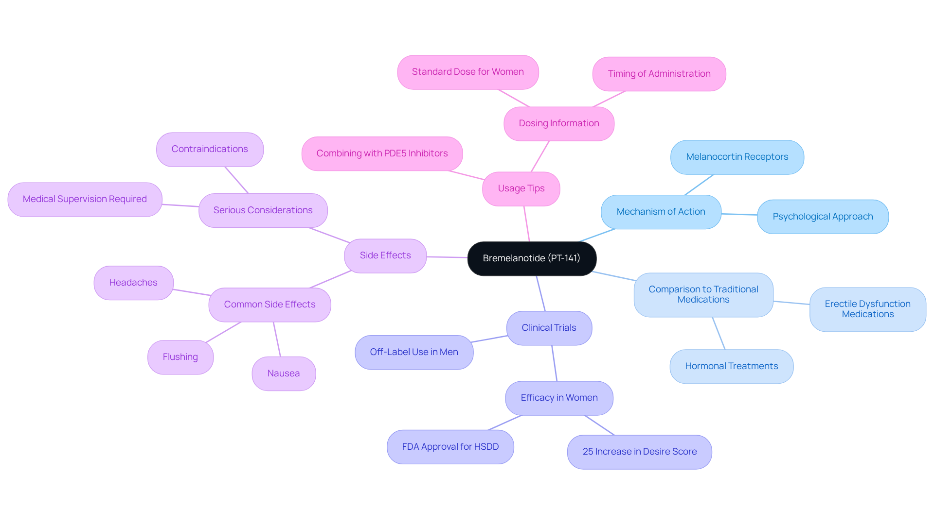 The central node represents Bremelanotide, and the branches show different aspects of how it works and its effects. Follow the branches to explore each topic in detail!