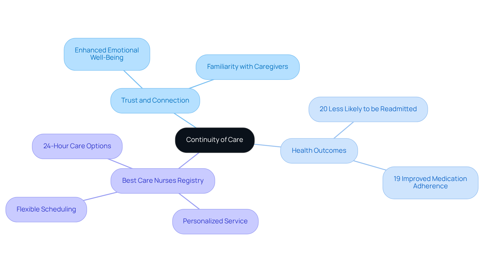 This mindmap shows how continuity of care impacts both emotional well-being and health outcomes for seniors. Each branch represents an important aspect, leading back to the main idea of building trust through consistent care. This mindmap shows how continuity of care impacts both emotional well-being and health outcomes for seniors. Each branch represents an important aspect, leading back to the main idea of building trust through consistent care.