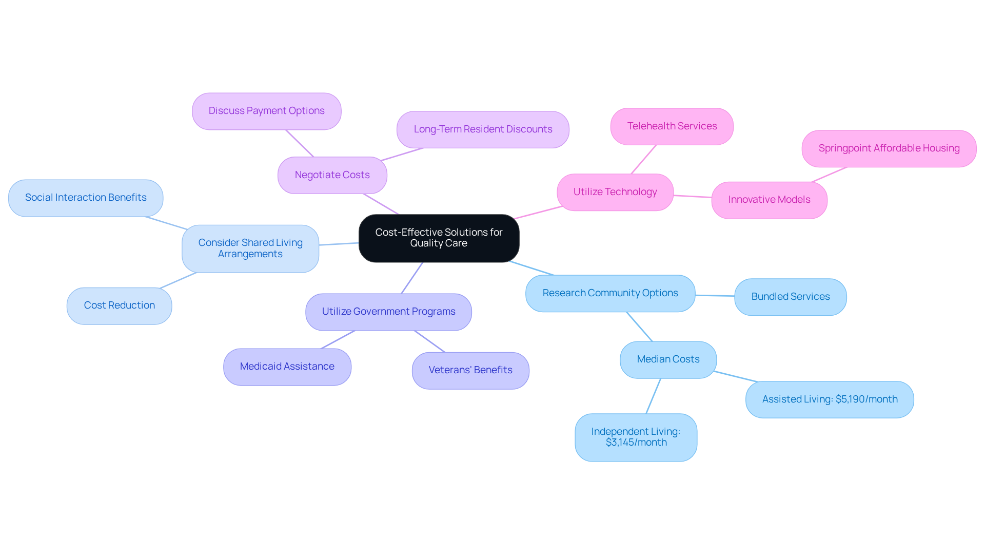 The central node represents the main theme, while each branch shows a different strategy for saving on senior care costs. Follow the branches to explore specific actions and benefits related to each strategy. The central node represents the main theme, while each branch shows a different strategy for saving on senior care costs. Follow the branches to explore specific actions and benefits related to each strategy.